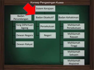 Sistem Pentadbiran Negara.pptx