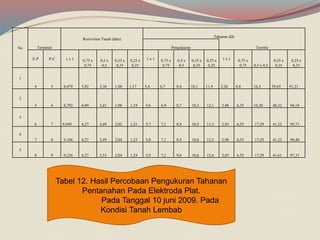 PEMBUATAN PENANGKAL PETIR DENGAN MENGGUNAKAN SISTEM PENTANAHAN BATANG ...