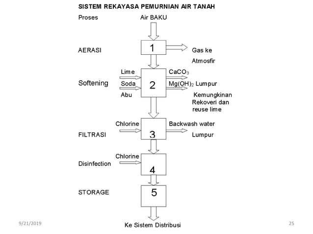 Sistem Penyediaan Air Bersih Rekayasa Lingkungan.pdf