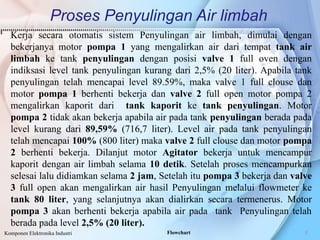 Sistem Penyulingan Air Limbah - Project.pptx