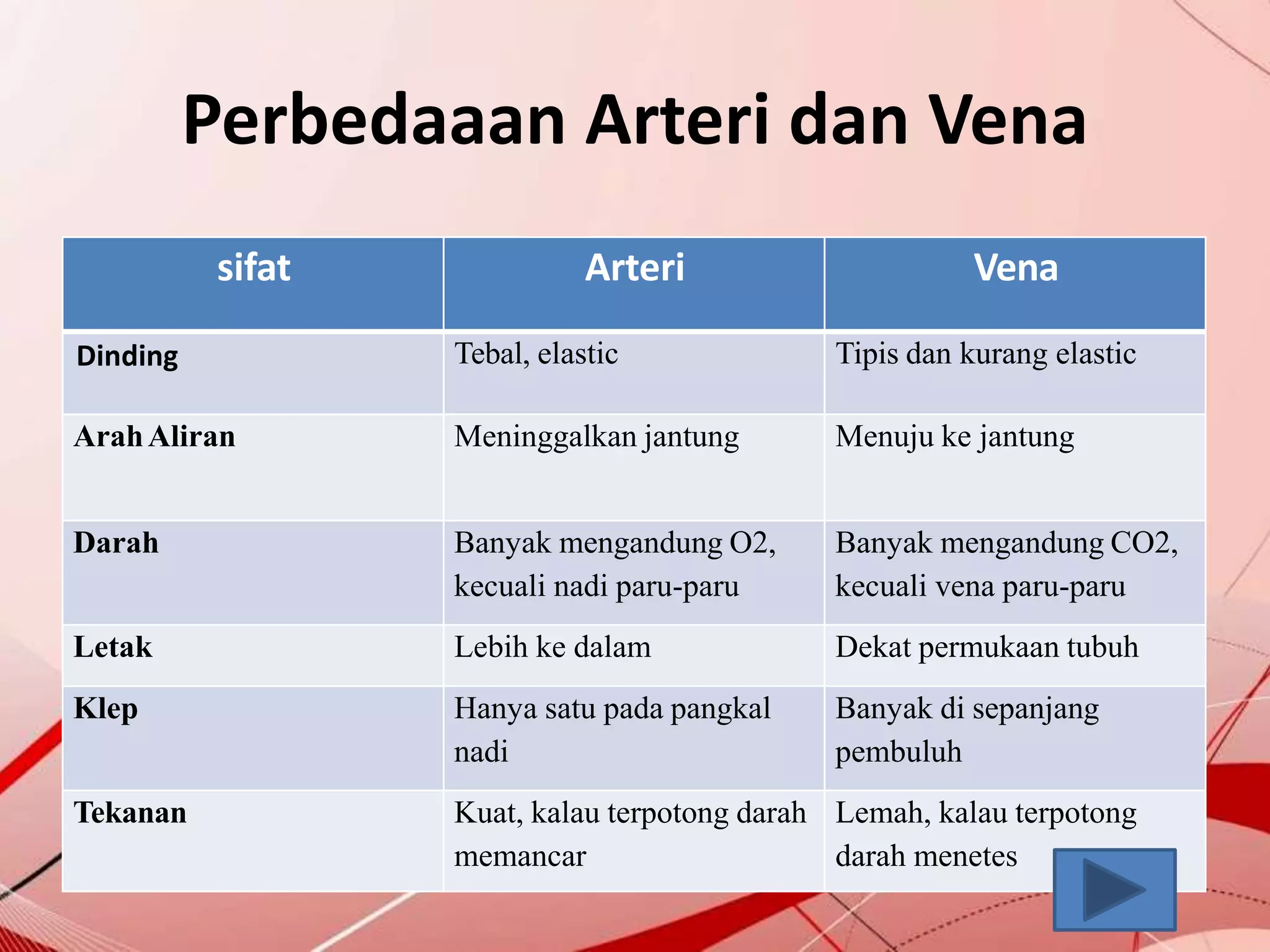 Sistem Peredaran Darah | PPTX