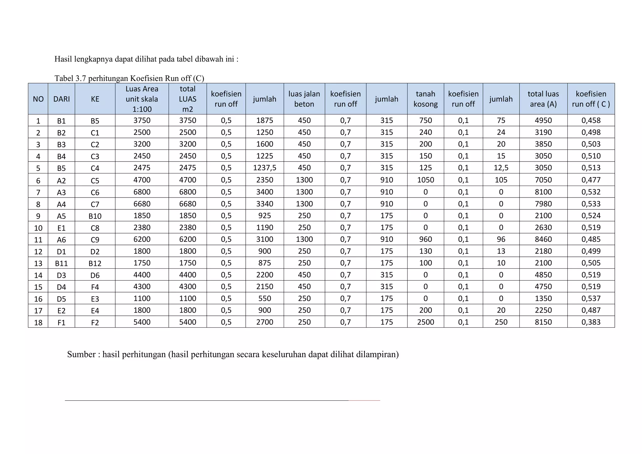 Sistem perencanaan drainase dan sawerage perumahan griya asri cikarang, kab. bekasi | PDF