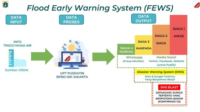 SISTEM PERINGATAN DINI DKI.pptx