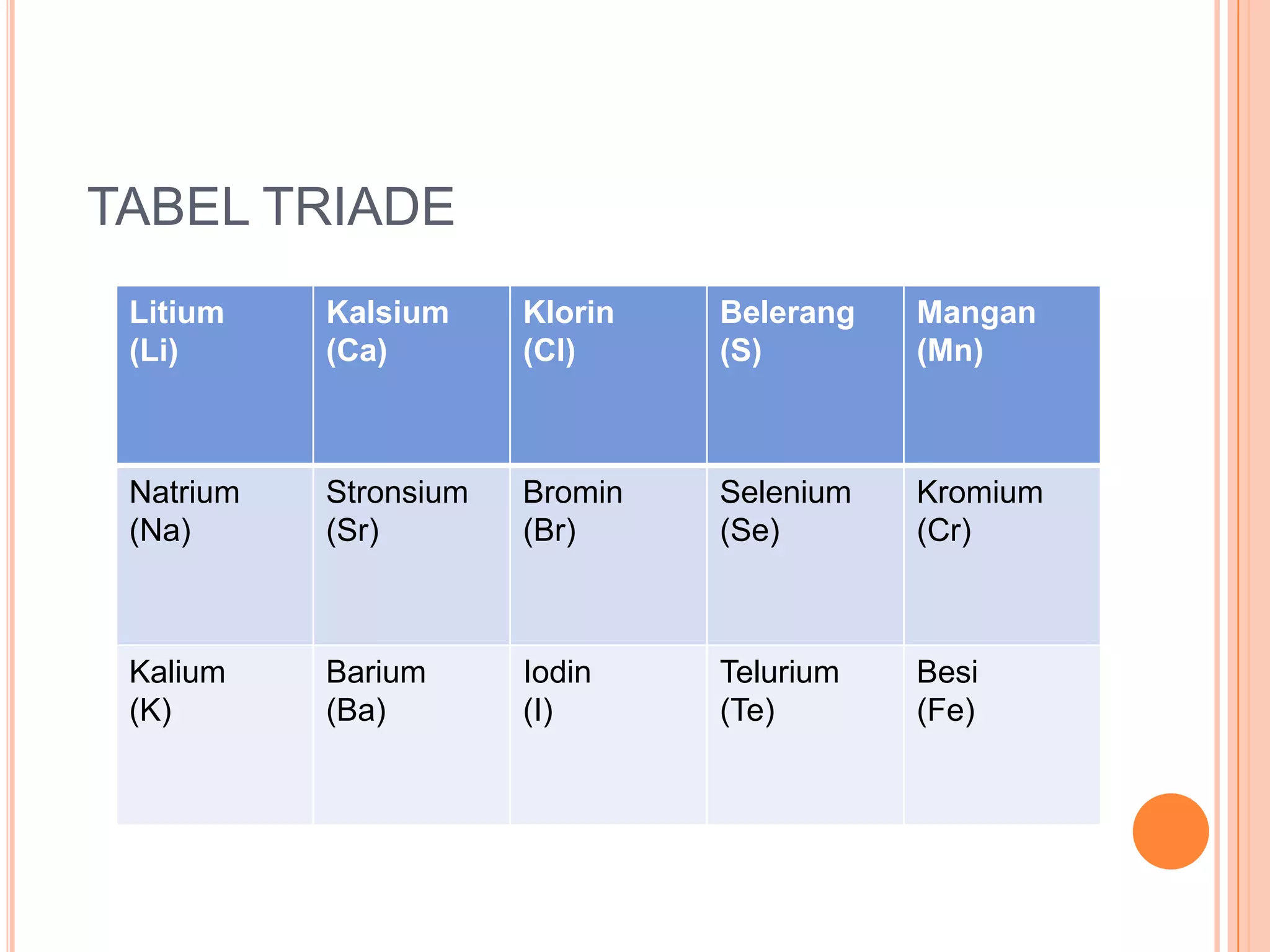 Sistem periodik indah | PPTX