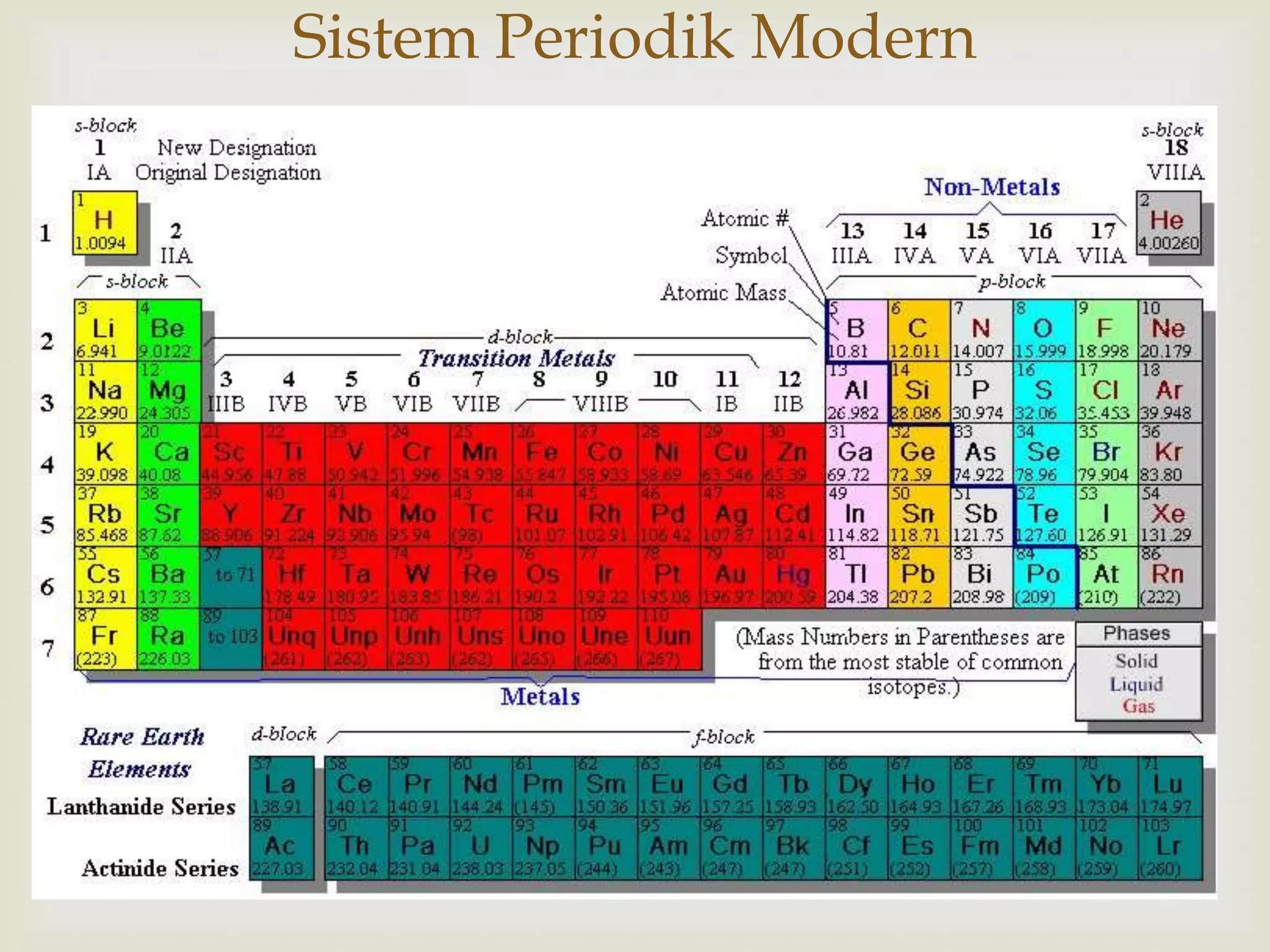 Sistem periodik unsur | PPTX