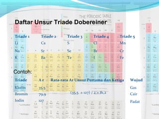 Sistem periodik unsur | PPT