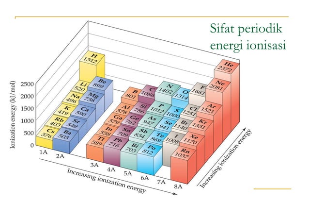 Sistem periodik unsur | PDF