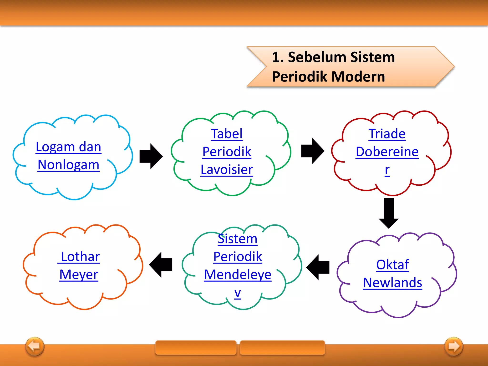 Sistem periodik unsur | PPTX