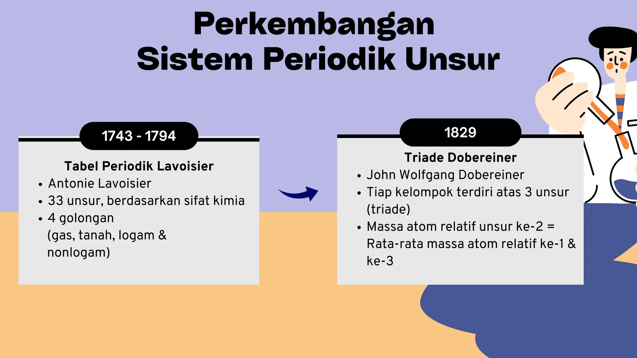 Materi Kimia Sistem Periodik Unsur Kelas 10 SMA | PDF