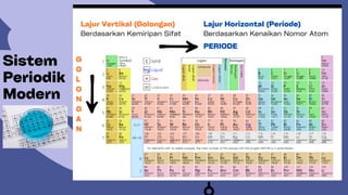 Materi Kimia Sistem Periodik Unsur Kelas 10 SMA | PPT