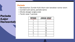 Materi Kimia Sistem Periodik Unsur Kelas 10 SMA | PDF