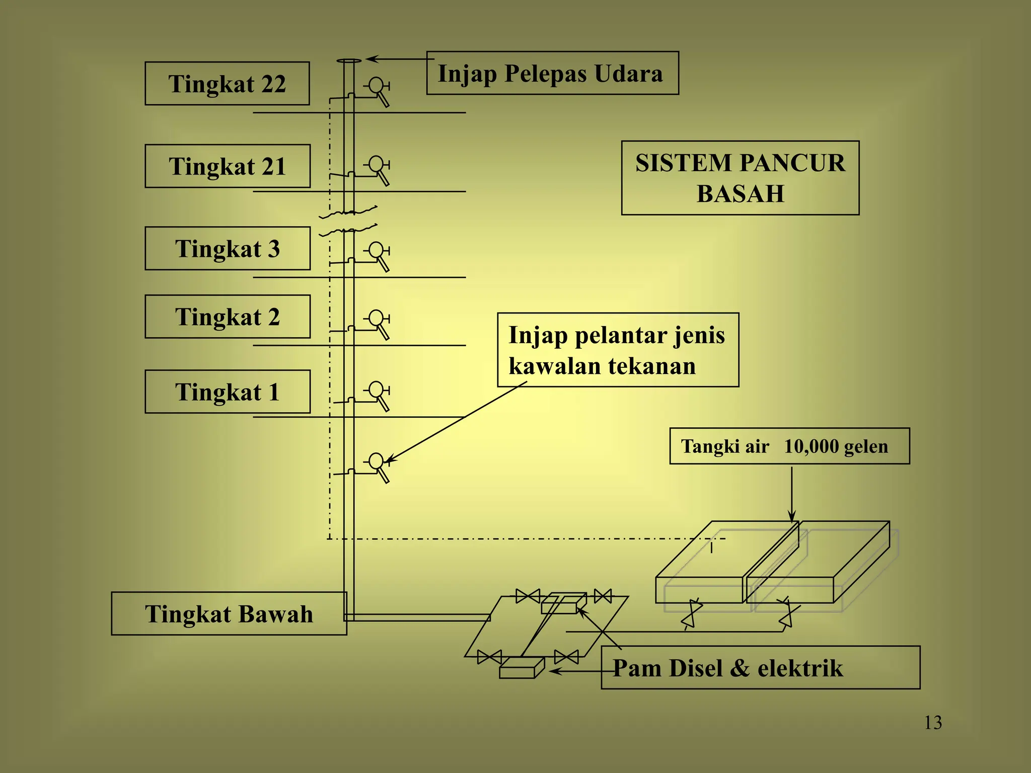 Sistem Perlindungan Kebakaran Aktif bomba | PPT