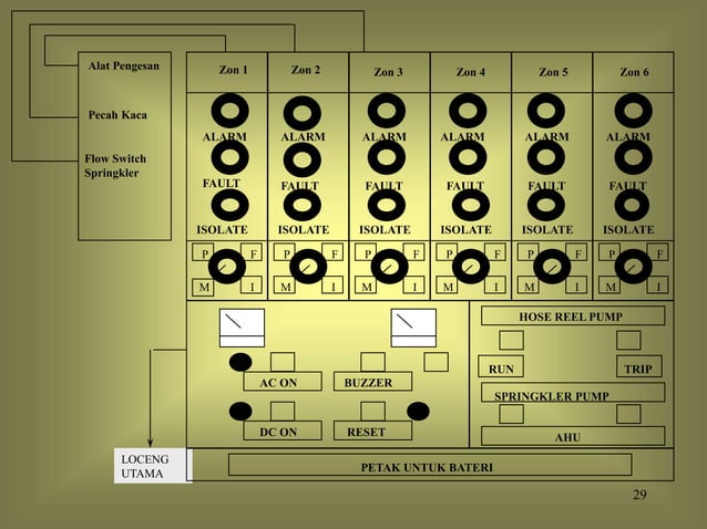 Sistem Perlindungan Kebakaran Aktif bomba | PPT