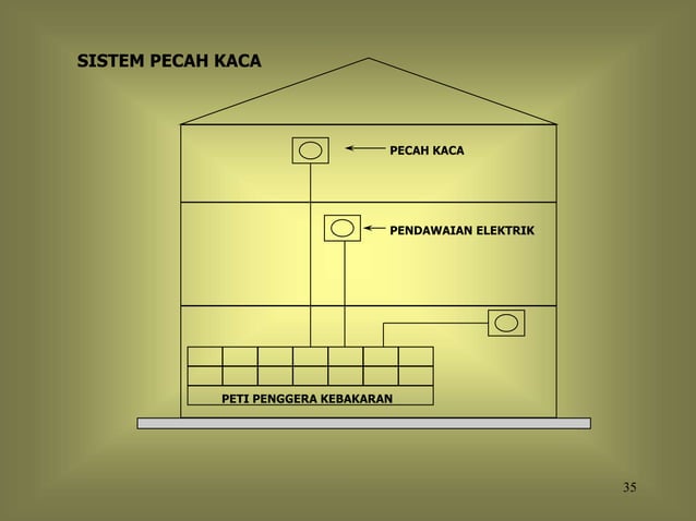 Sistem Perlindungan Kebakaran Aktif bomba | PPT
