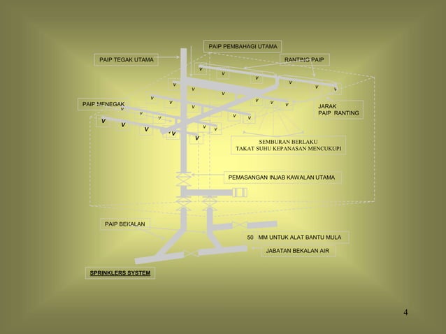 Sistem Perlindungan Kebakaran Aktif bomba | PPT