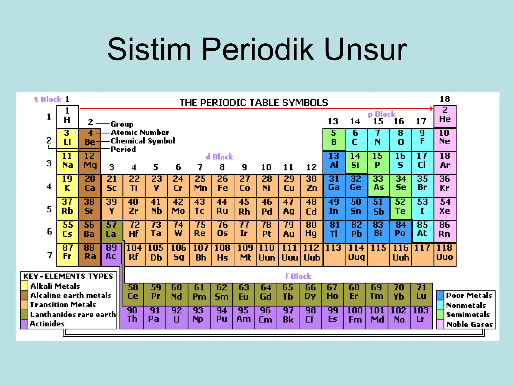 Sistem Periodik unsur kimia dan sejarah tabel tabel periodik unsur kimia.ppt