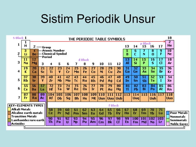 Sistem Periodik unsur kimia dan sejarah tabel tabel periodik unsur ...