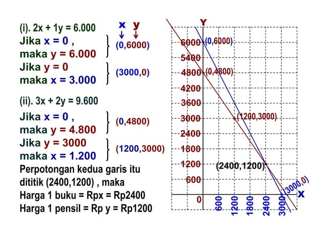 Sistem Persamaan Linear Dua Variabel.ppt