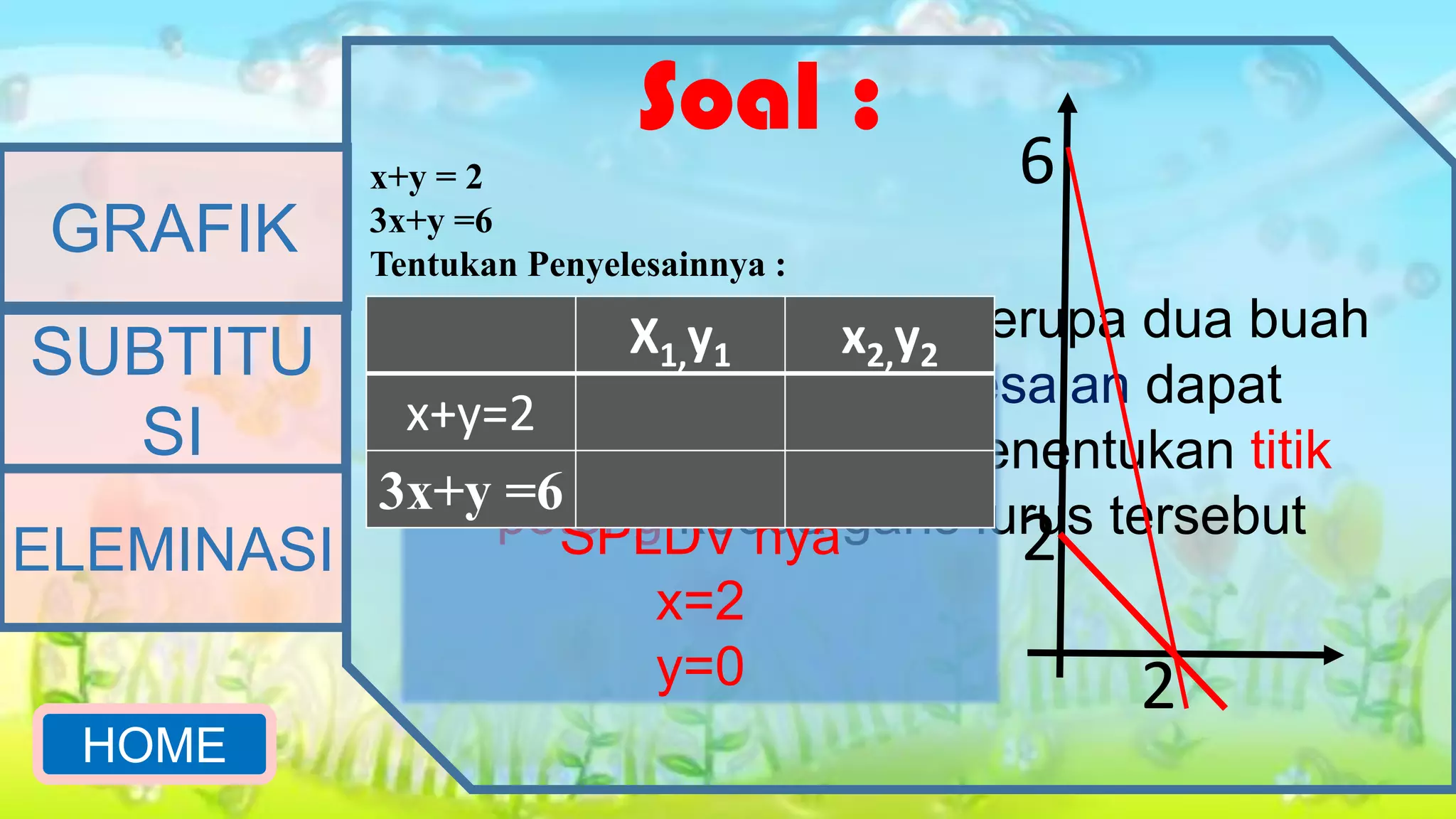Sistem persamaan linier 2 variabel revisi | PPTX
