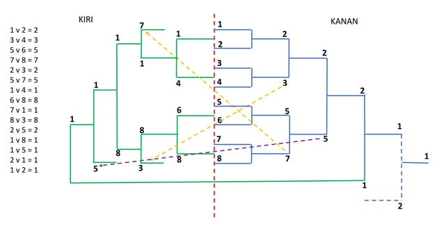 Sistem pertandingan KALAH MATI 2 KALI.pptx