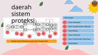 SISTEM PROTEKSI TENAGA LISTRIK ( Protection System ) | PPTX