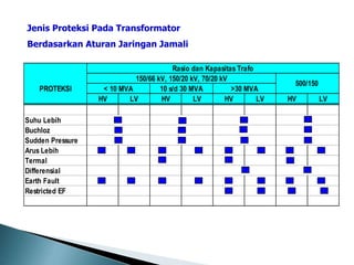Sistem Proteksi Jawa Bali untuk gardu induk | PPT