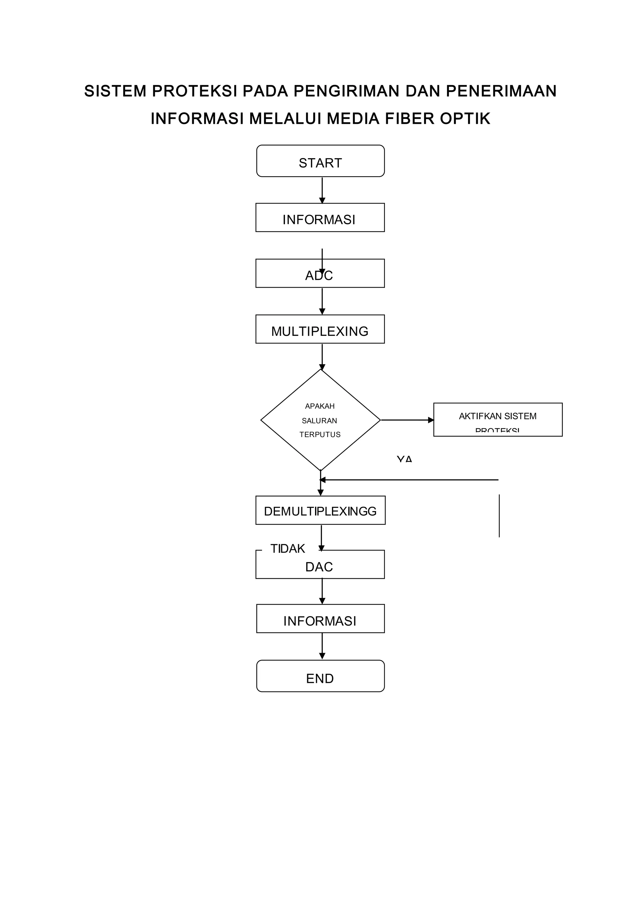 Flowchart Sistem Proteksi Fiber Optik | PDF