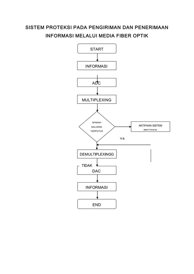 Flowchart Sistem Proteksi Fiber Optik | PDF