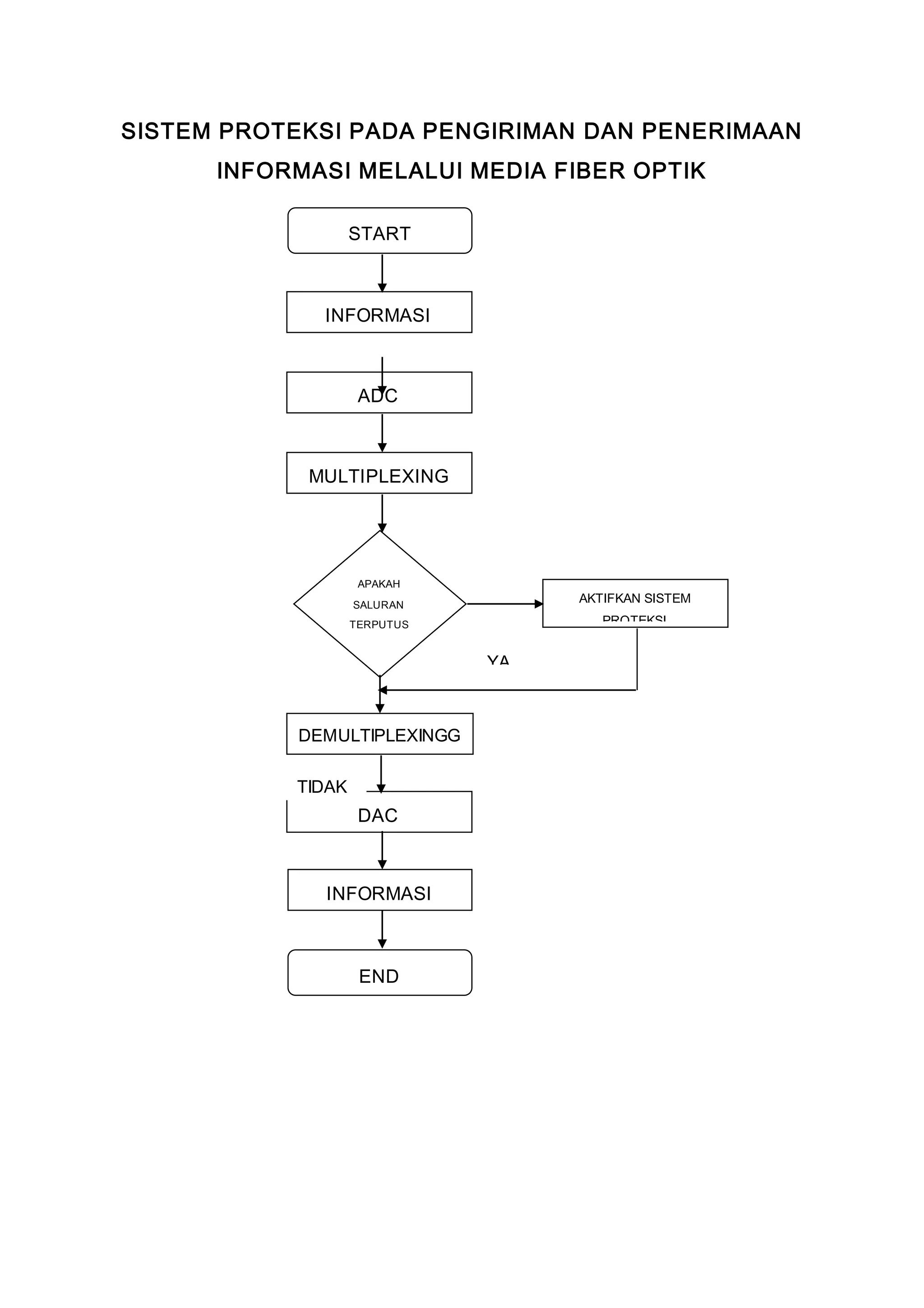 Flowchart Sistem Proteksi dalam Pengiriman Informasi Melalui Fiber ...
