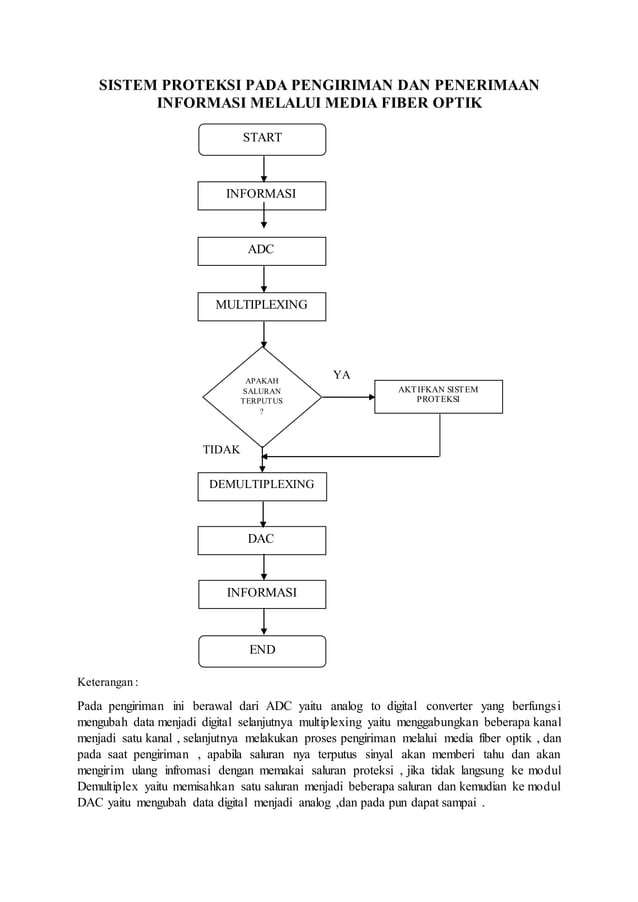 FLOWCHART PENGIRIMAN INFORMASI MELALUI MEDIA FIBER OPTIK | DOCX