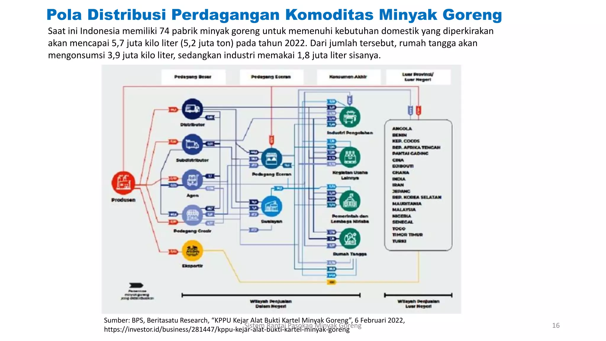 Sistem rantai pasokan minyak goreng (cooking oil supply chain) | PPTX