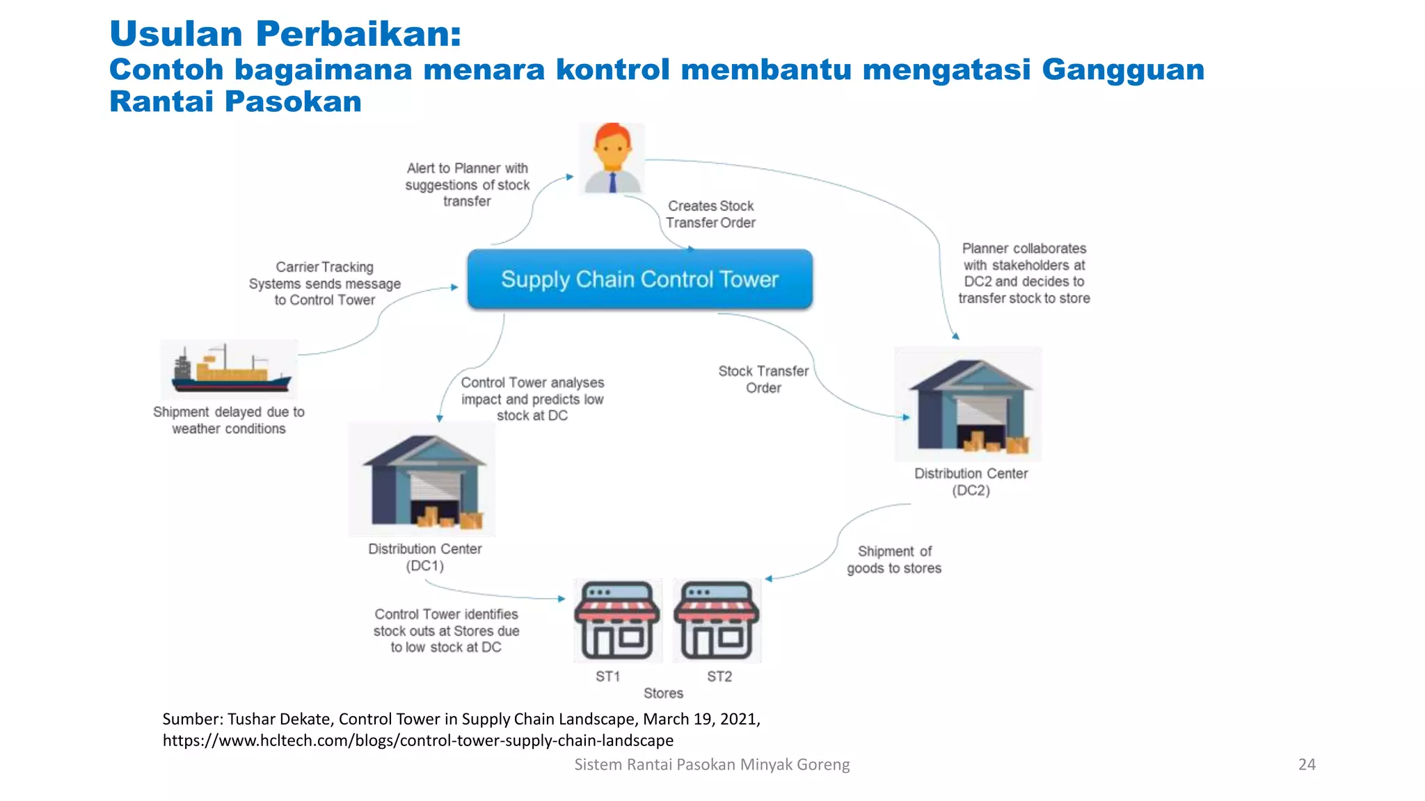 Sistem rantai pasokan minyak goreng (cooking oil supply chain) | PPTX