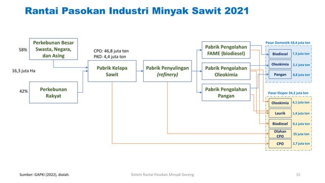 Sistem rantai pasokan minyak goreng (cooking oil supply chain) | PPTX