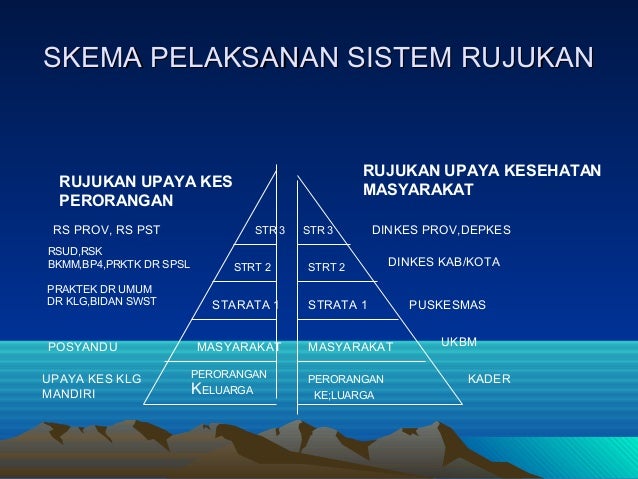 Sistem rujukan by Warizen