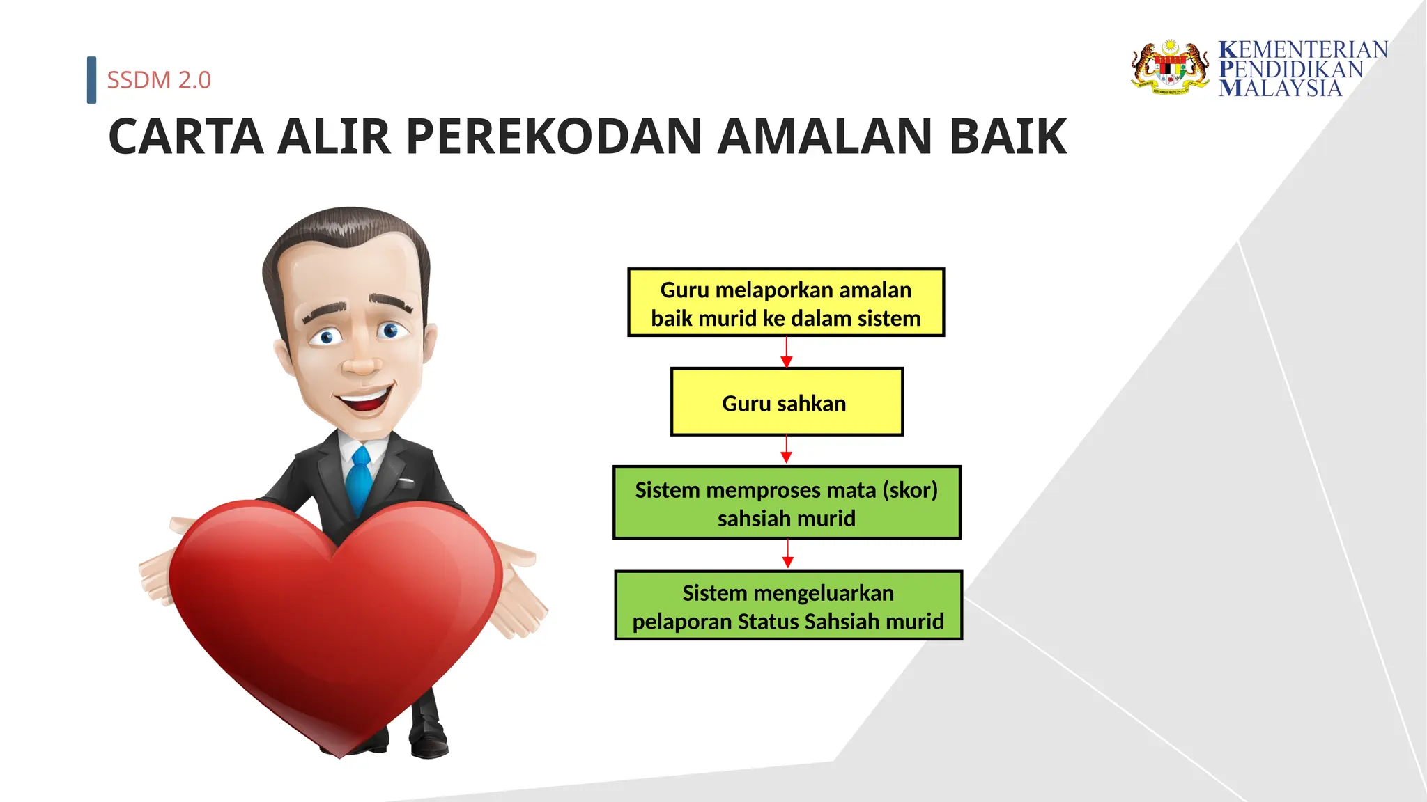 POWERPOINT SISTEM SAHSIAH DIRI MURID (SSDM).pptx