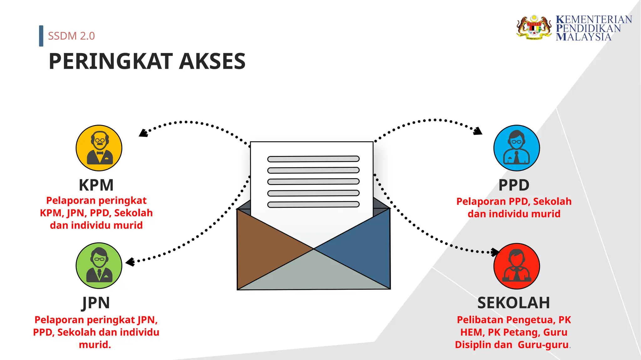 POWERPOINT SISTEM SAHSIAH DIRI MURID (SSDM).pptx