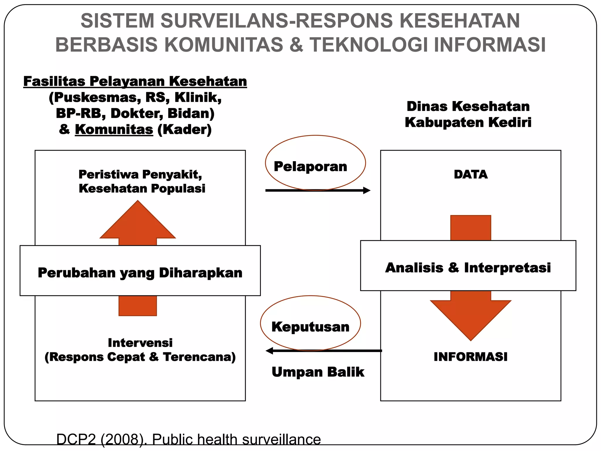 Sistem surveilans respons kab kediri | PPSX
