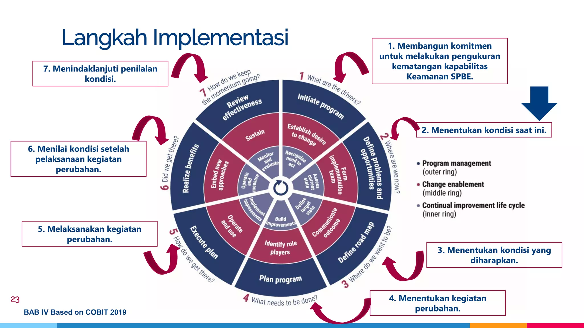Sistem Tata Kelola Keamanan Informasi SPBE menggunakan COBIT 2019 | PDF