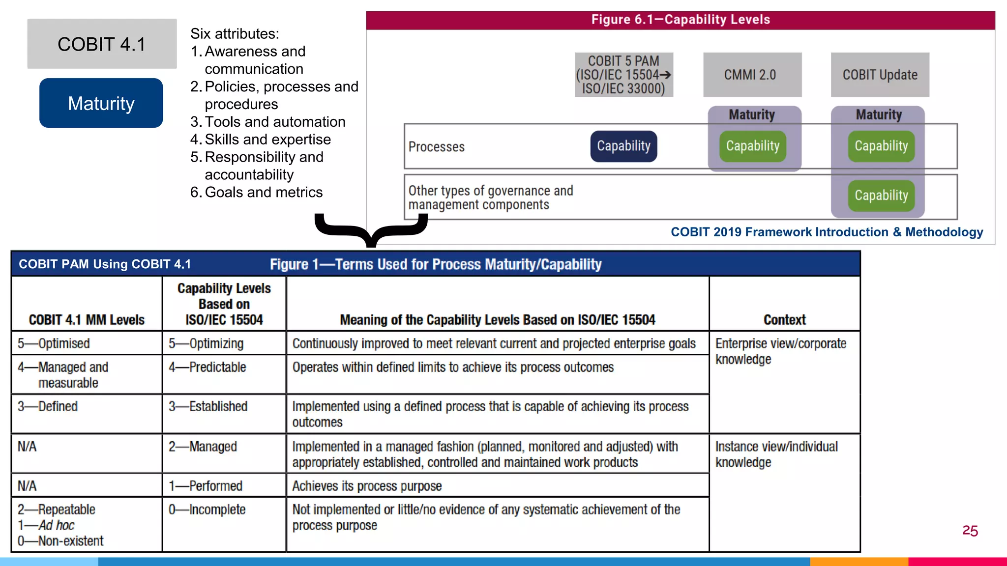 Sistem Tata Kelola Keamanan Informasi SPBE menggunakan COBIT 2019 | PDF