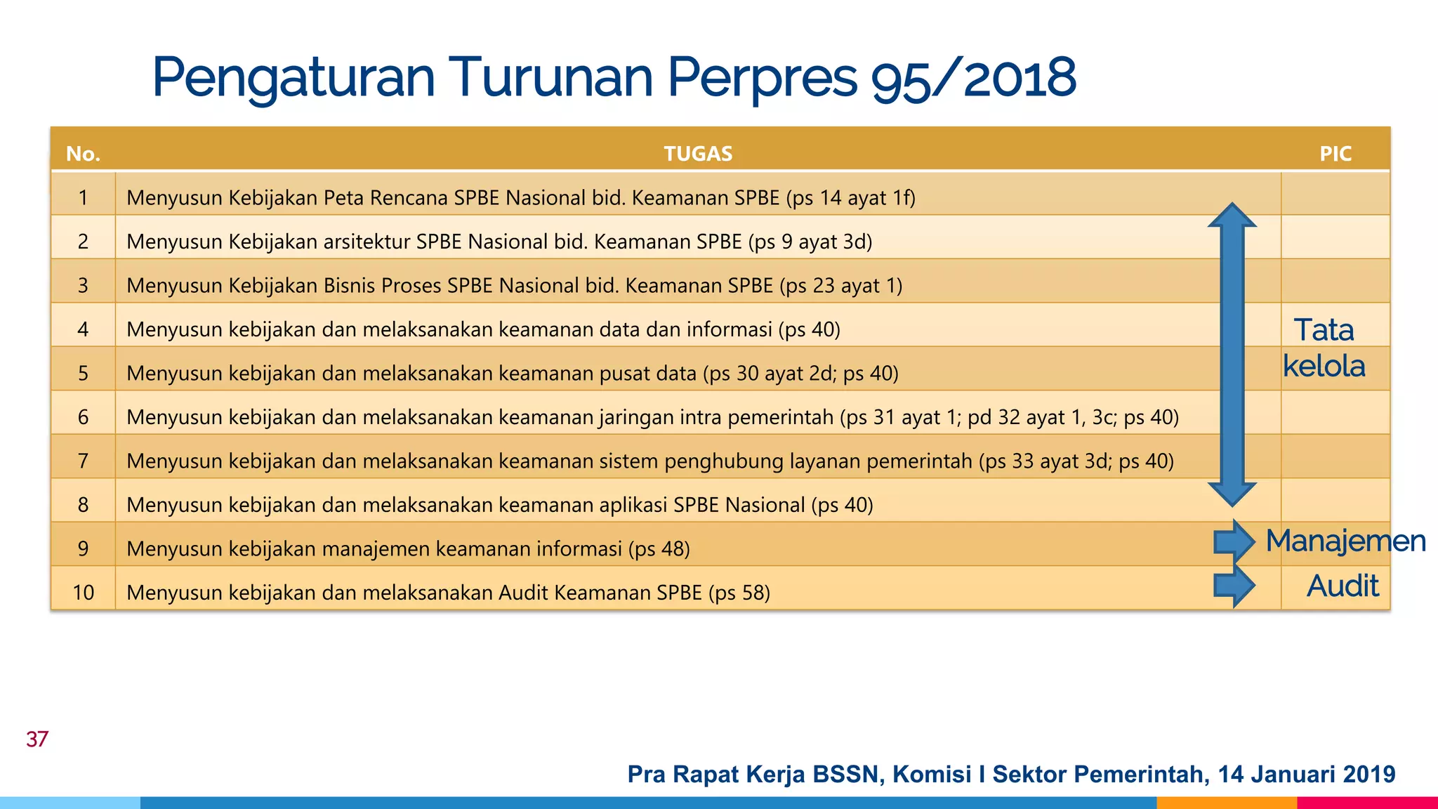 Sistem Tata Kelola Keamanan Informasi SPBE menggunakan COBIT 2019 | PDF