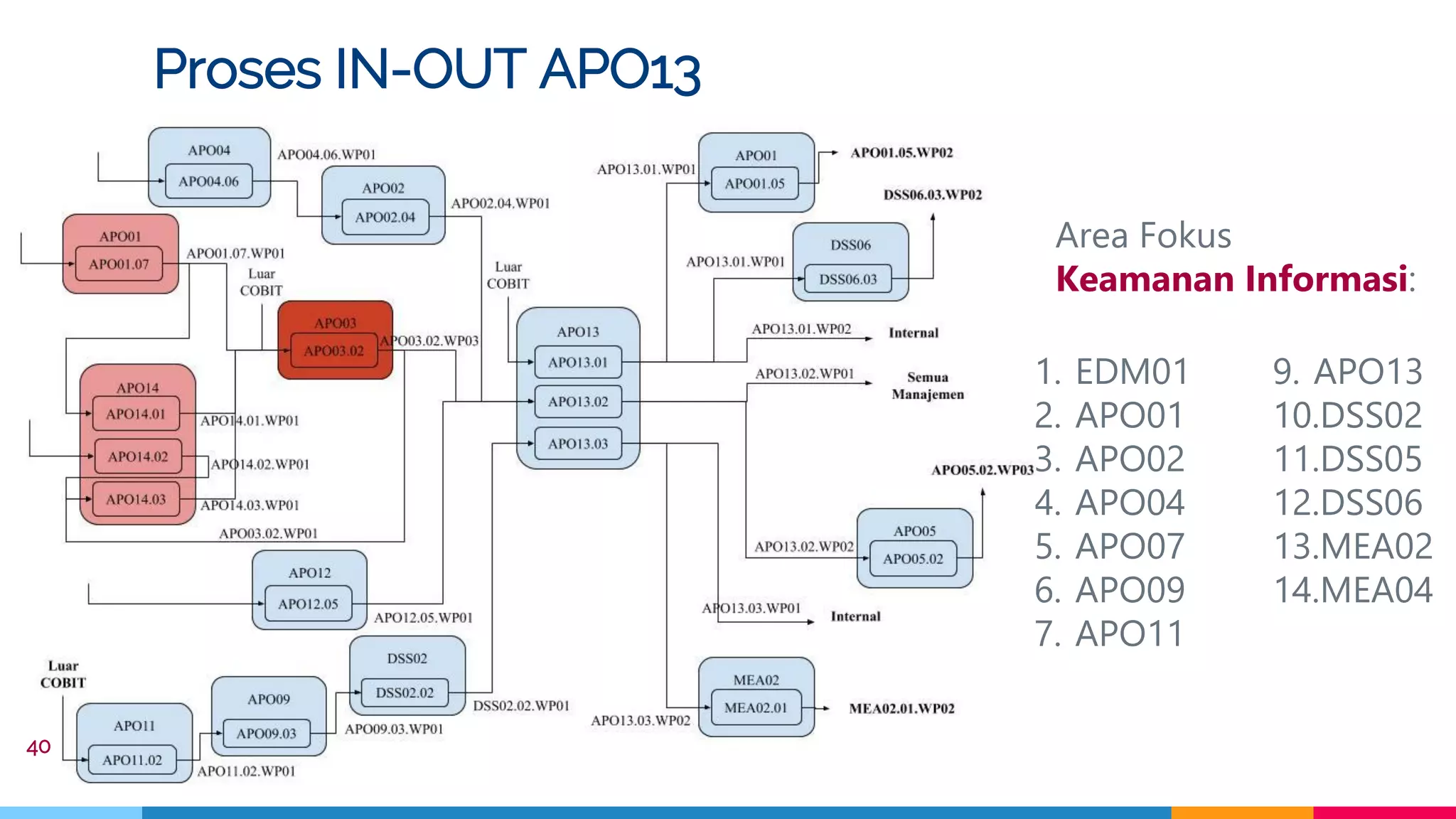 Sistem Tata Kelola Keamanan Informasi SPBE menggunakan COBIT 2019 | PDF
