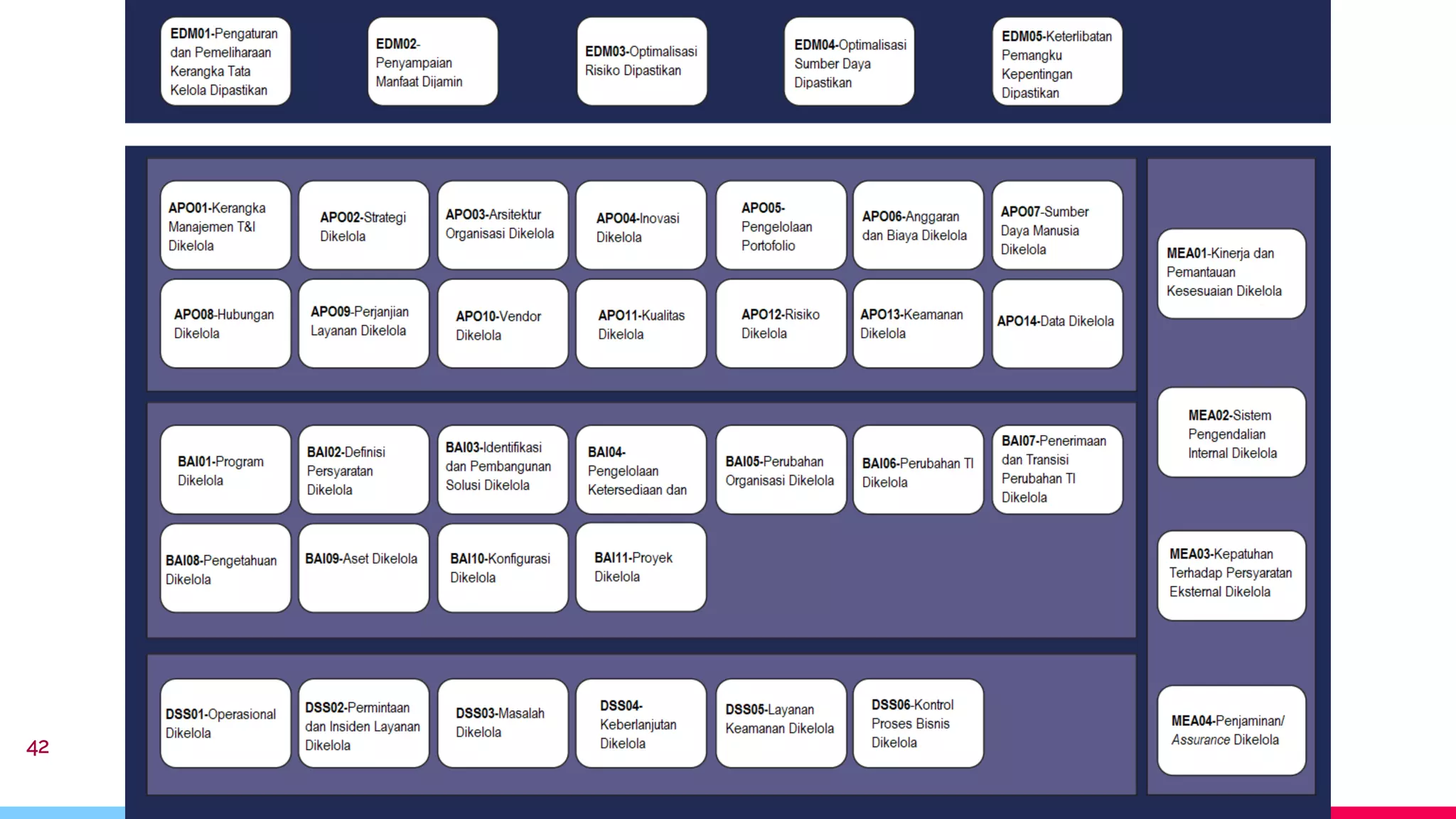 Sistem Tata Kelola Keamanan Informasi SPBE menggunakan COBIT 2019 | PDF