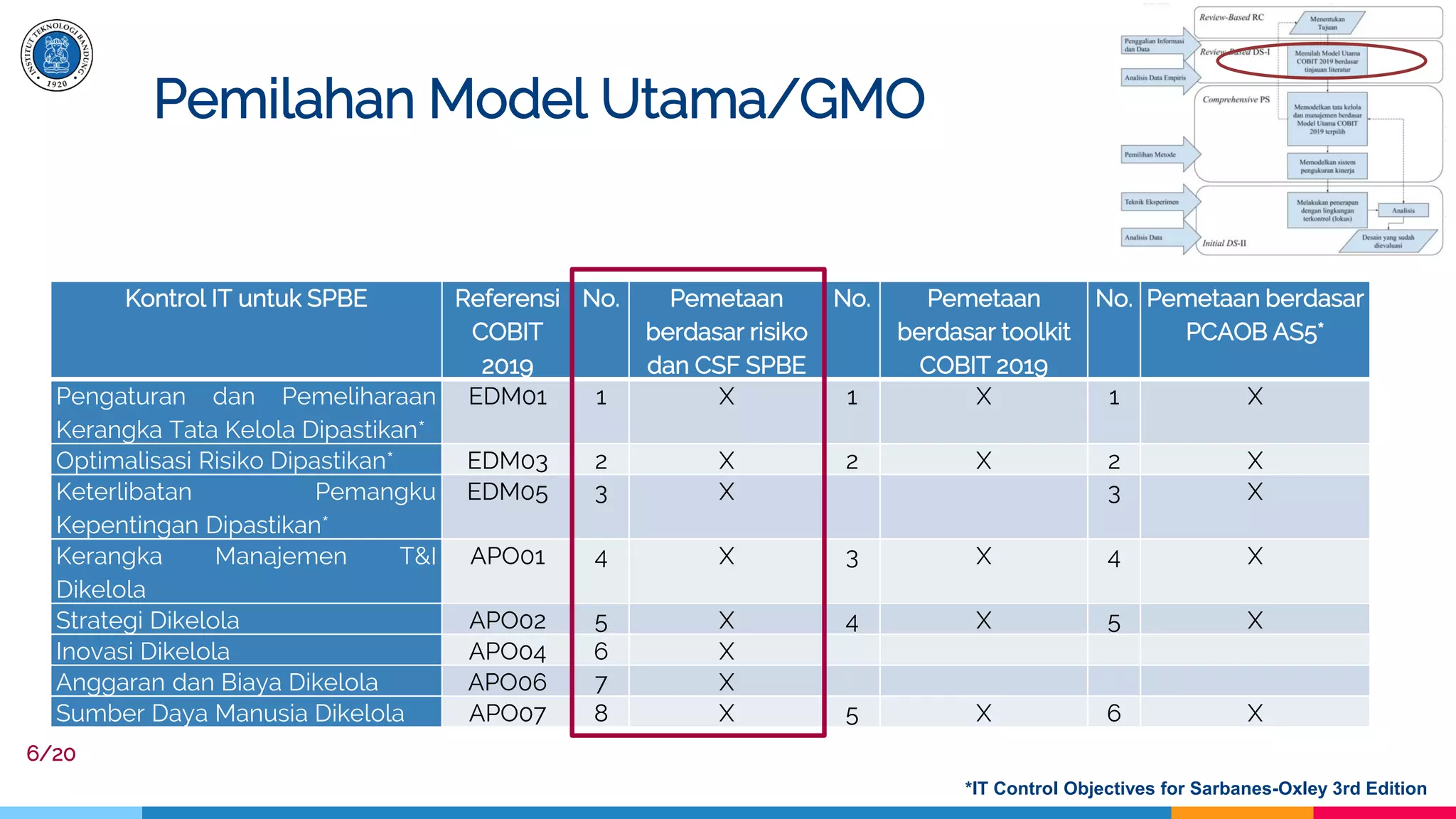 Sistem Tata Kelola Keamanan Informasi SPBE menggunakan COBIT 2019 | PDF