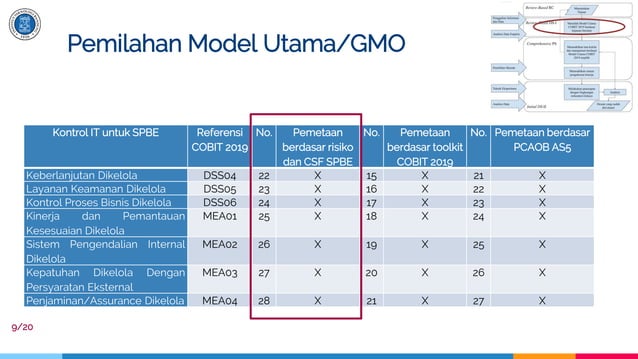 Sistem Tata Kelola Keamanan Informasi SPBE menggunakan COBIT 2019 | PDF