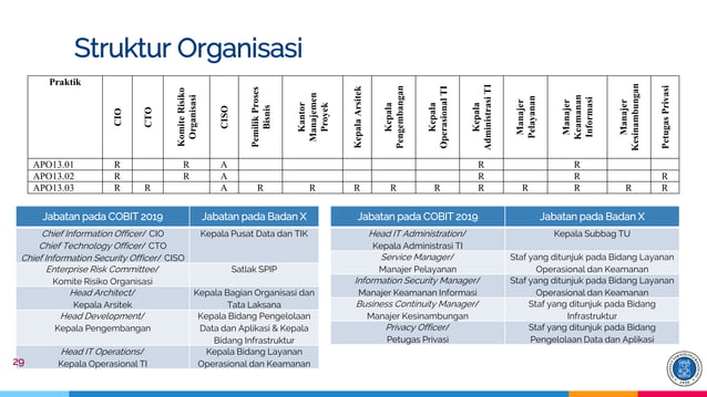 Sistem Tata Kelola Keamanan Informasi SPBE menggunakan COBIT 2019 | PDF
