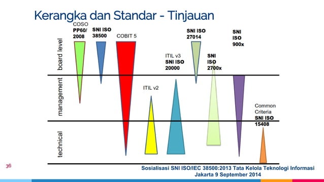 Sistem Tata Kelola Keamanan Informasi SPBE menggunakan COBIT 2019 | PDF