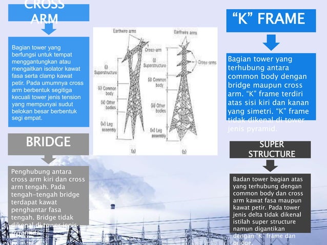 SISTEM TRANSMISI TENAGA LISTRIK | PPTX