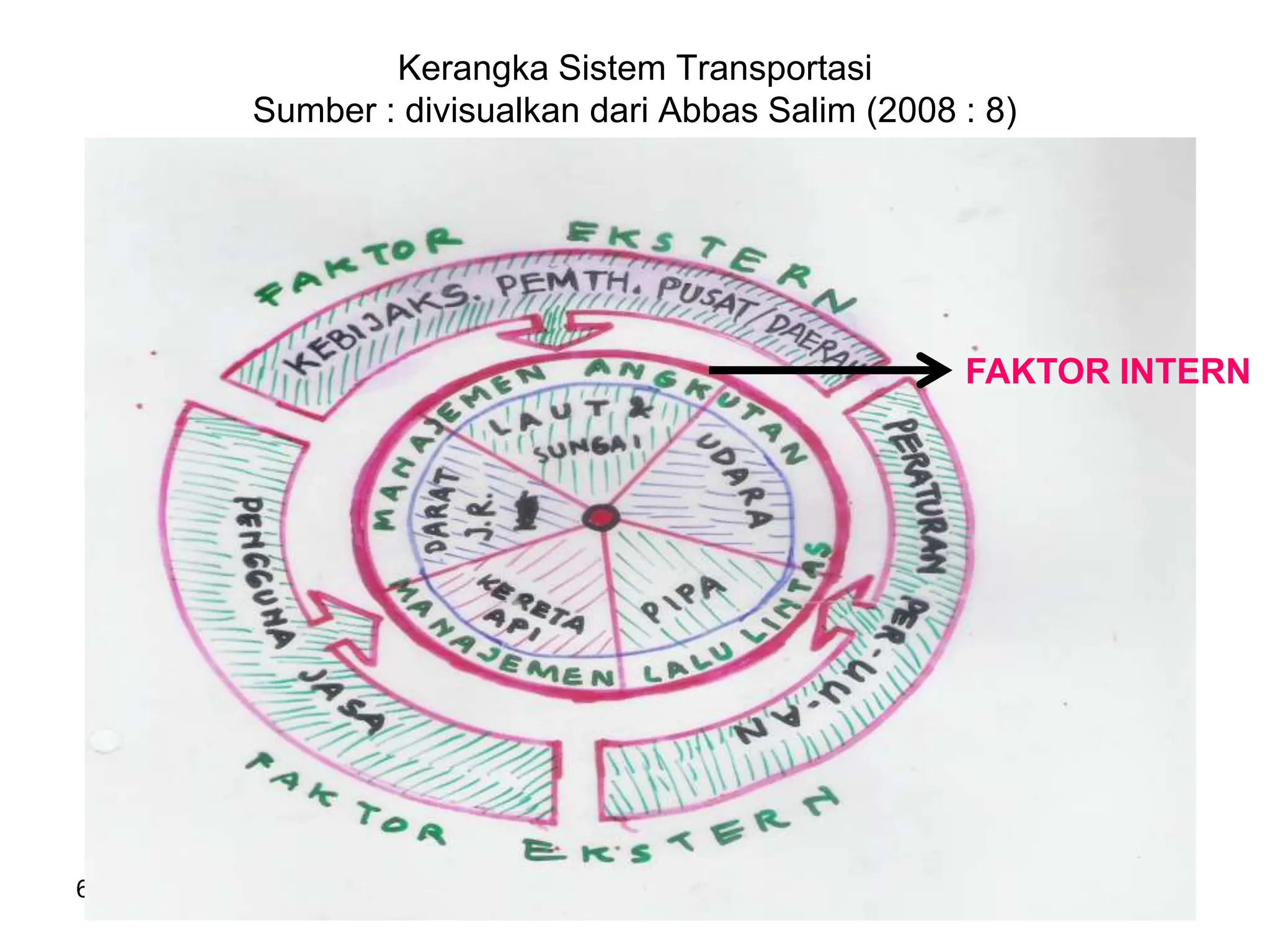Sistem_Transportasi 6.ppt (SISTEM TRANSPORTASI) | PPT