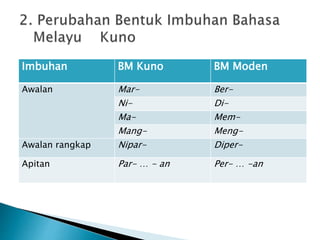 Sistem tulisan bahasa melayu kuno presentation | PPTX