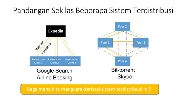 Arsitektur sistem terdistribusi | PPTX